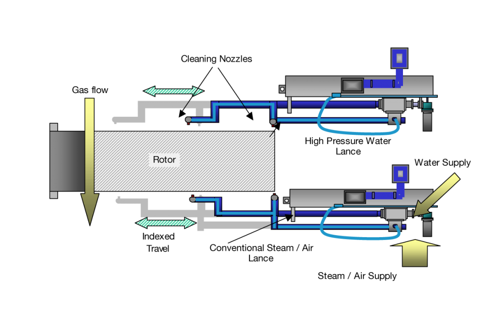 Air Heater Sootblower - CLYDE INDUSTRIES